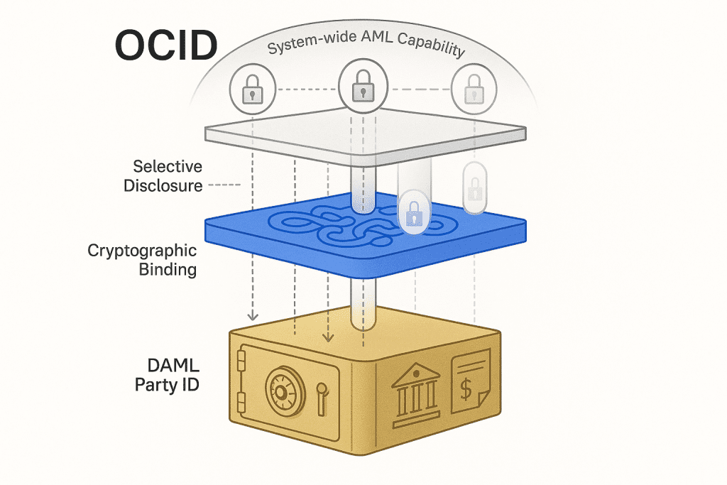 OCID Concept: The Identity Dilemma - Oraclizer Research